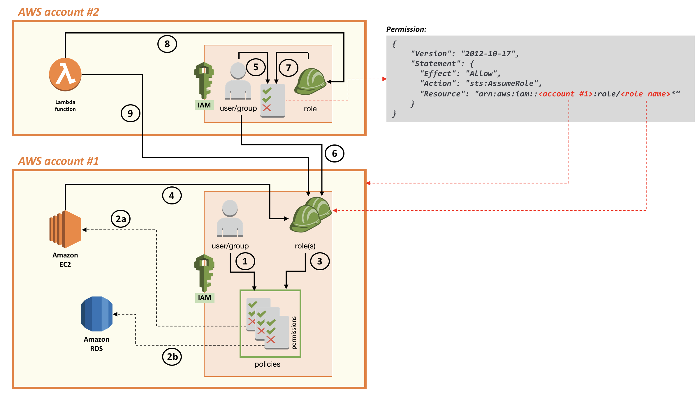 Aws Identity And Access Management Introduction To Resources Access Control · It 20