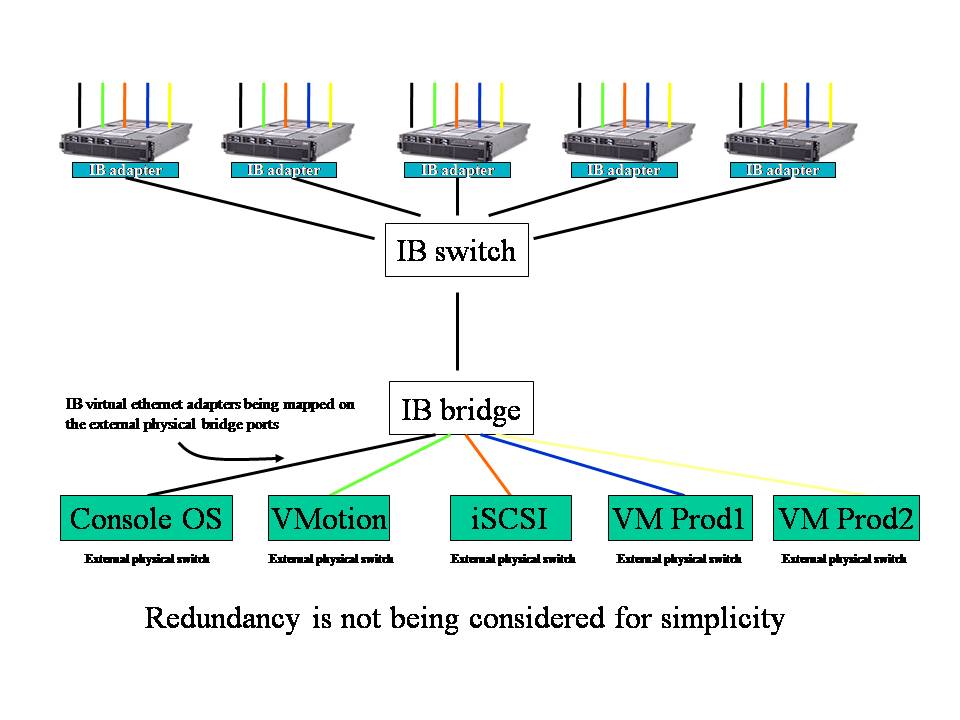 possible using Infiniband Infiniband